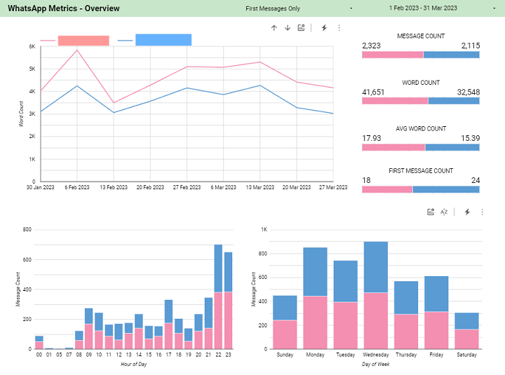 Analysing WhatsApp Data with BigQuery and Looker Studio